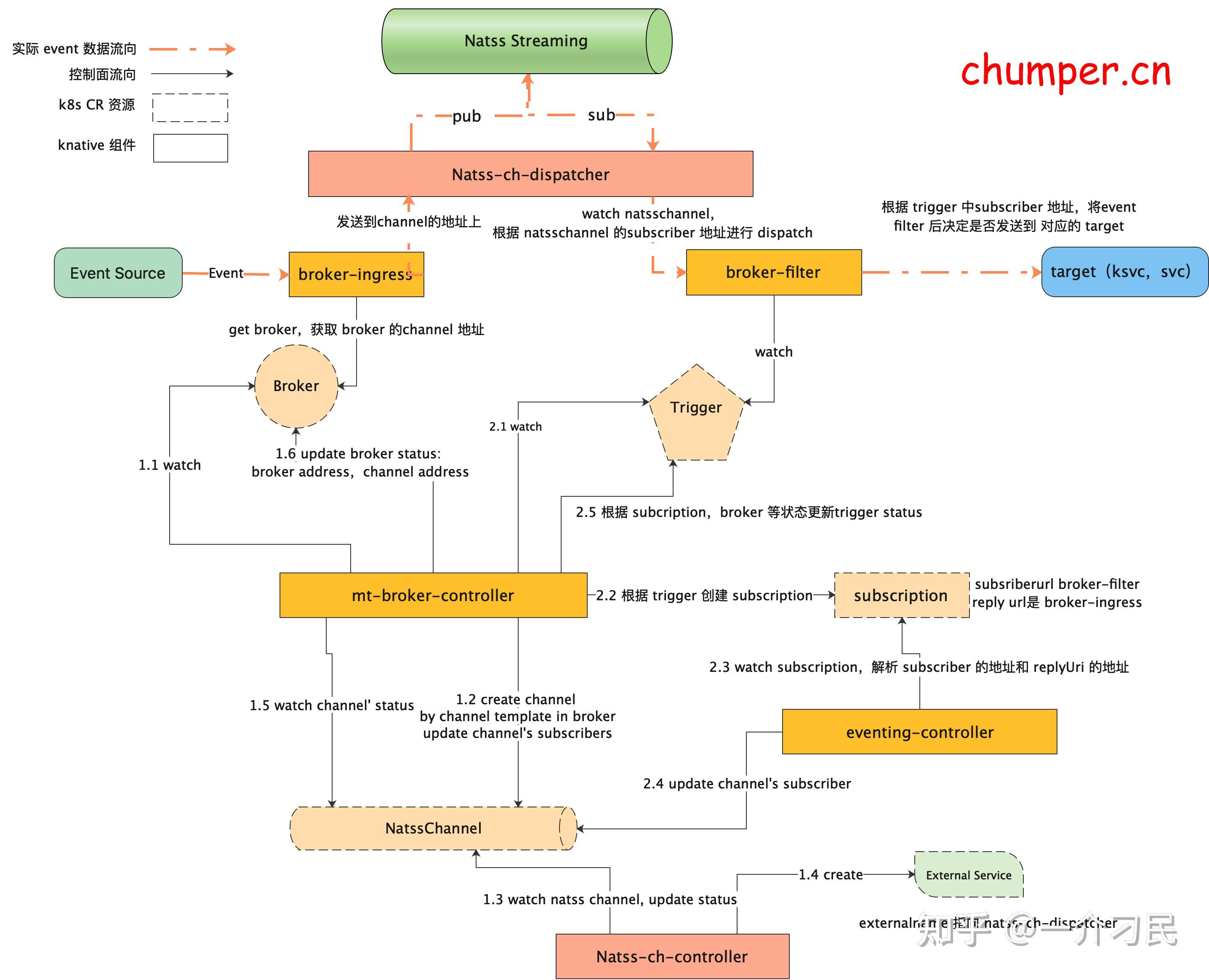 【图解 Knative】剖析 Eventing Broker-Trigger 实现原理 - 知乎