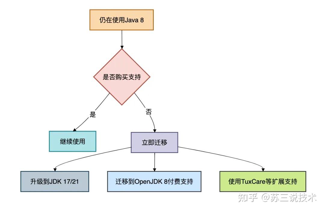 Azul Zulu JDK和Oracle JDK区别有哪些？ - 知乎