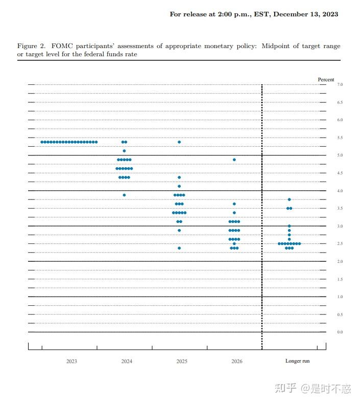 美联储点阵图（the Fed's Dot Plot） - 知乎
