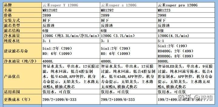 colmo净水器b17和b18 b139 选择困难?值得购买吗？ - 知乎