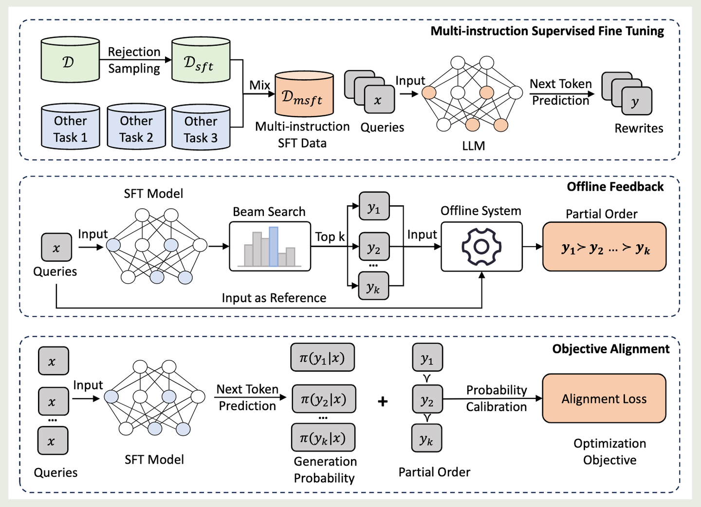 Large Language Model based Long-tail Query Rewriting in Taobao Search - 知乎