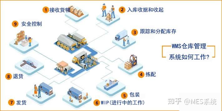 如何理解WMS？怎么才能把WMS运用起来？ - 知乎