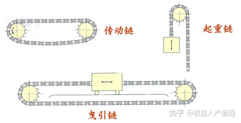 链传动（链条链轮）介绍和选型计算知识汇总（附实例） - 知乎