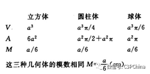 热模数计算基础与Cast-Designer（铸造模拟分析）中的热模数 - 知乎