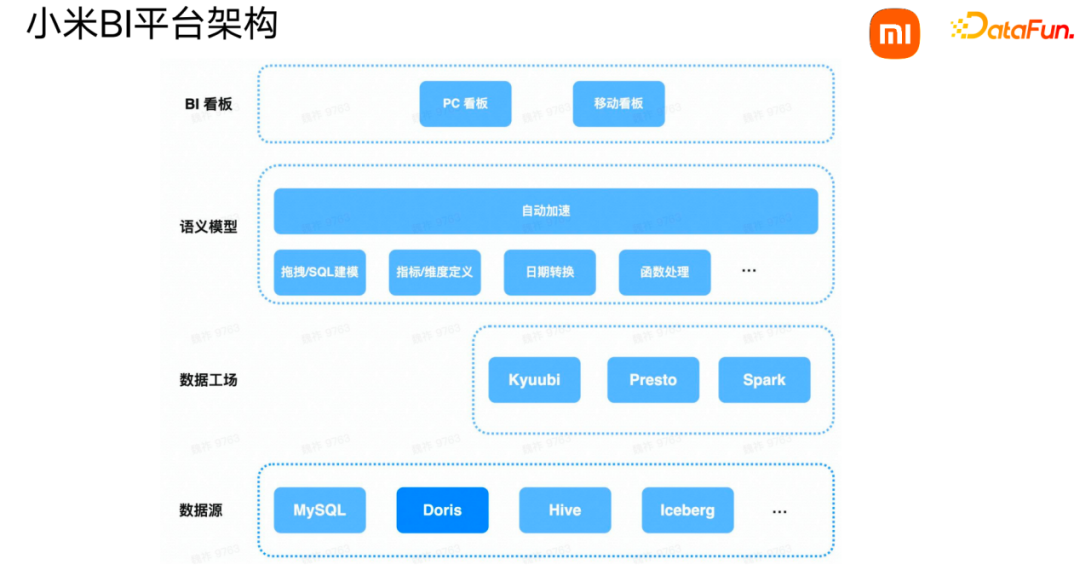 小米集团基于Apache Doris的OLAP实践 - 知乎