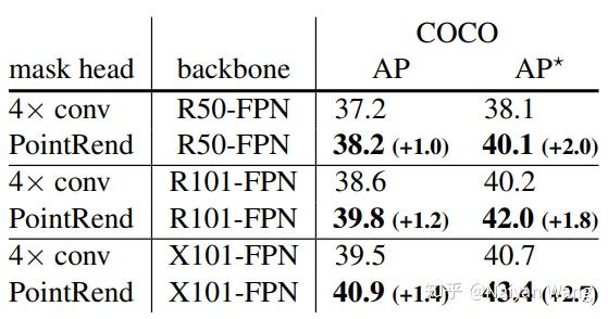 论文速读：PointRend: Image Segmentation as Rendering - 知乎