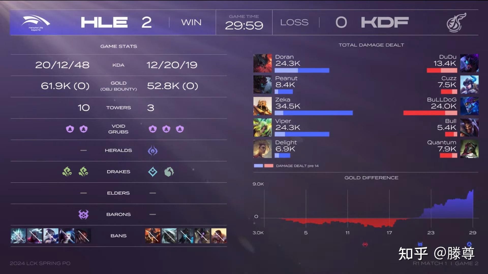 2024LCK春季赛季后赛HLE 3:0 战胜KDF，如何评价这场比赛？ - 知乎