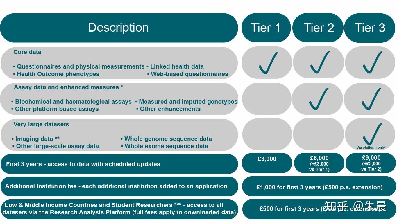 【干货】英国生物银行（UK Biobank）数据申请攻略 - 知乎