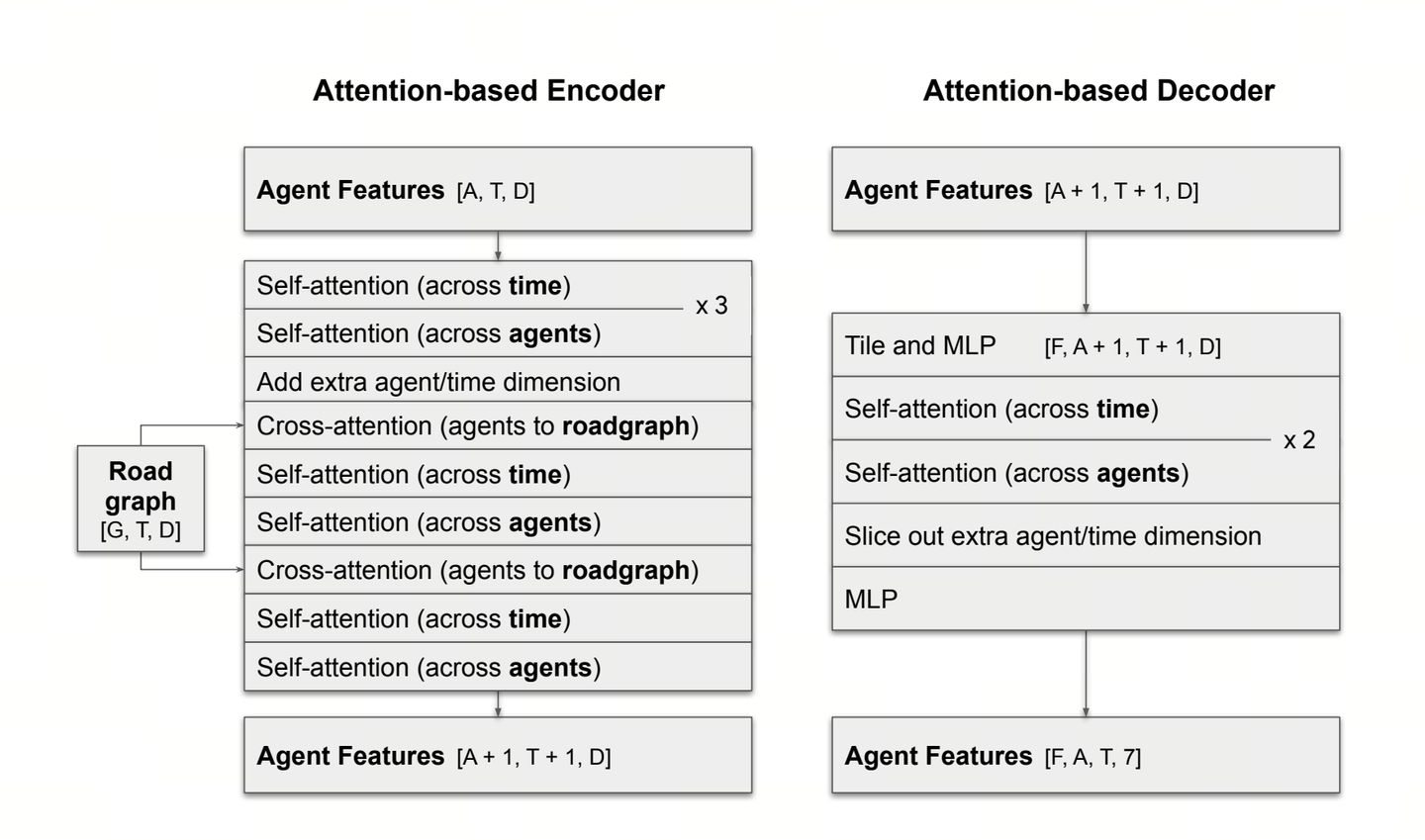 阅读笔记：Scene Transformer - 知乎