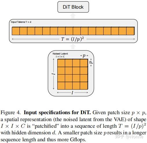【论文精读】Diffusion Transformer（DiT） - 知乎