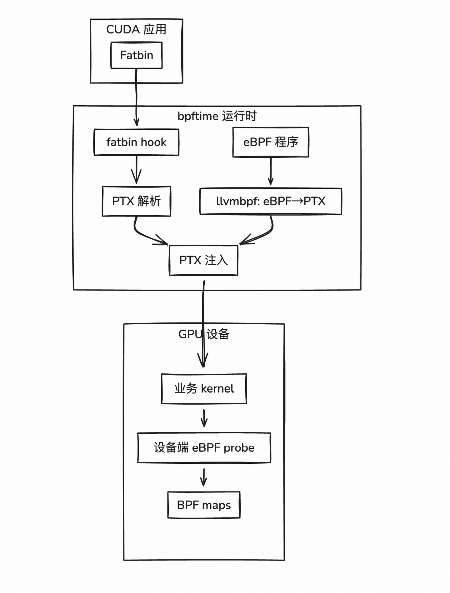 将 eBPF 扩展到 GPU 设备上下文 ── bpftime 的 GPU 可观测性与调度实践 - 知乎