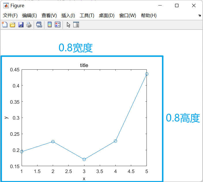 matlab中，figure和axes中'position'属性中大小是什么关系？ - 知乎