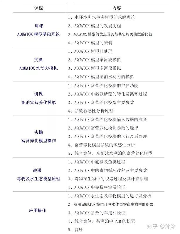 【视频】AQUATOX水环境与水生态模型实践技术应用 - 知乎