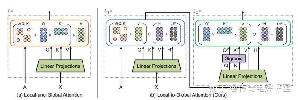 Polynormer: Polynomial-Expressive Graph Transformer in Linear Time - 知乎