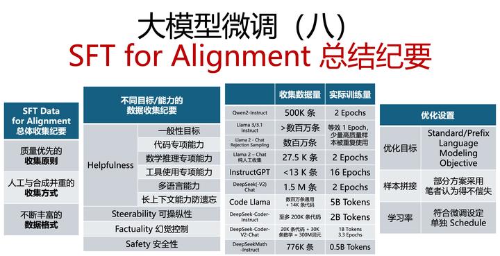 大模型微调（八）：SFT for Alignment 总结纪要 - 知乎