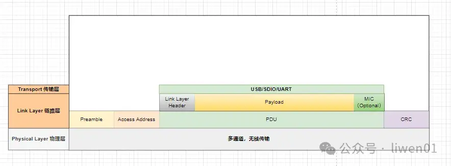 蓝牙基础(六)：蓝牙传输层 HCI 工作原理 - 知乎