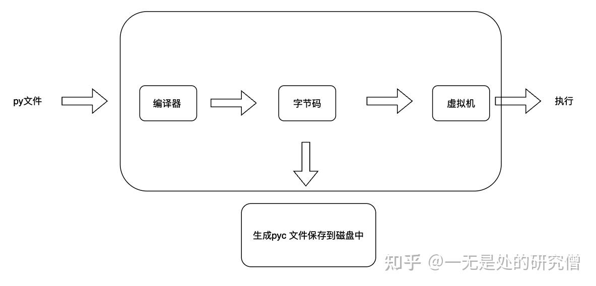 深入理解 python 虚拟机：pyc 文件结构 - 知乎