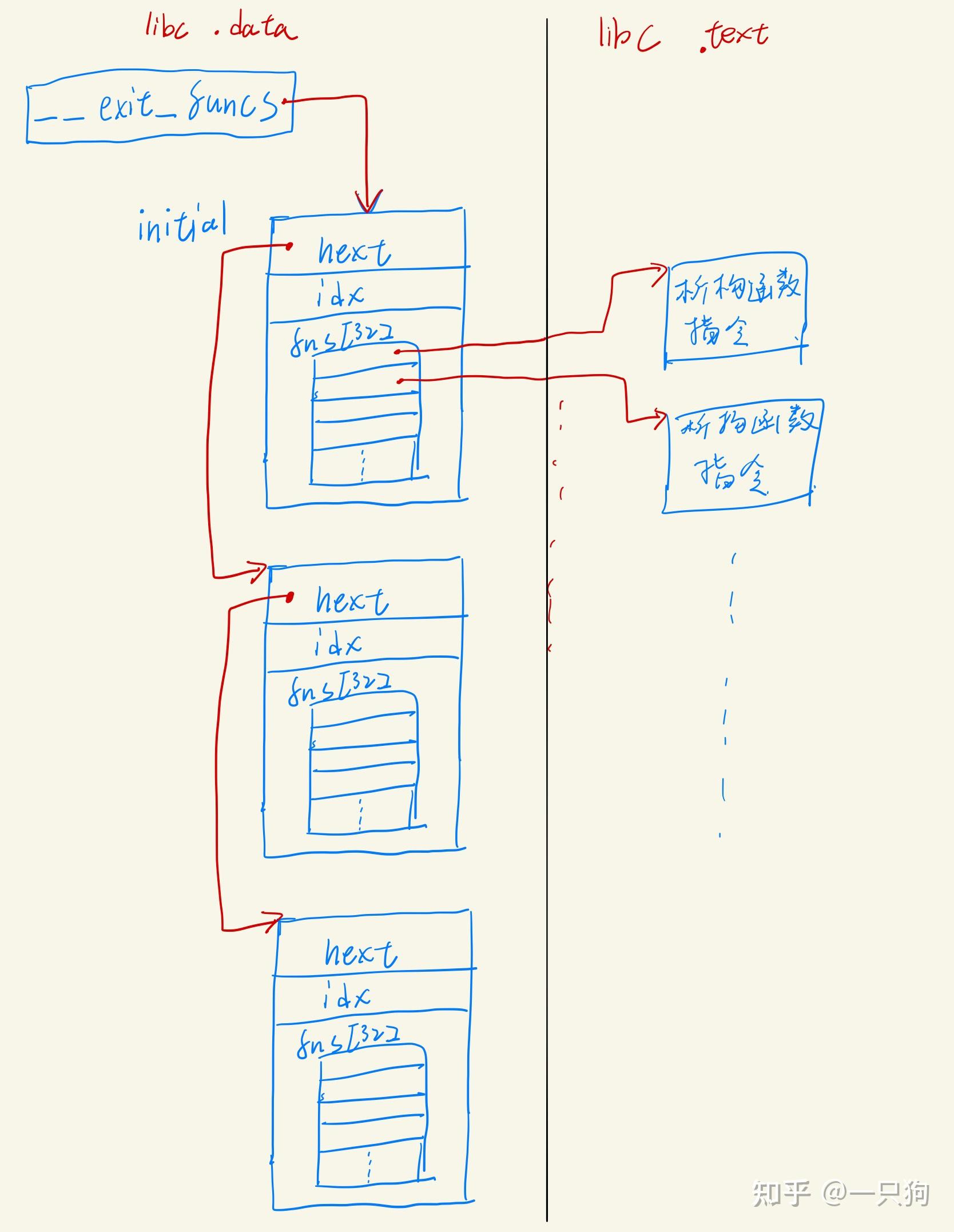 exit()分析与利用 - 知乎