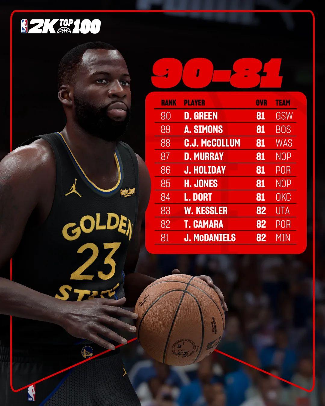 2K26初始能力值Top100-51排名！乔治仅92 - 知乎