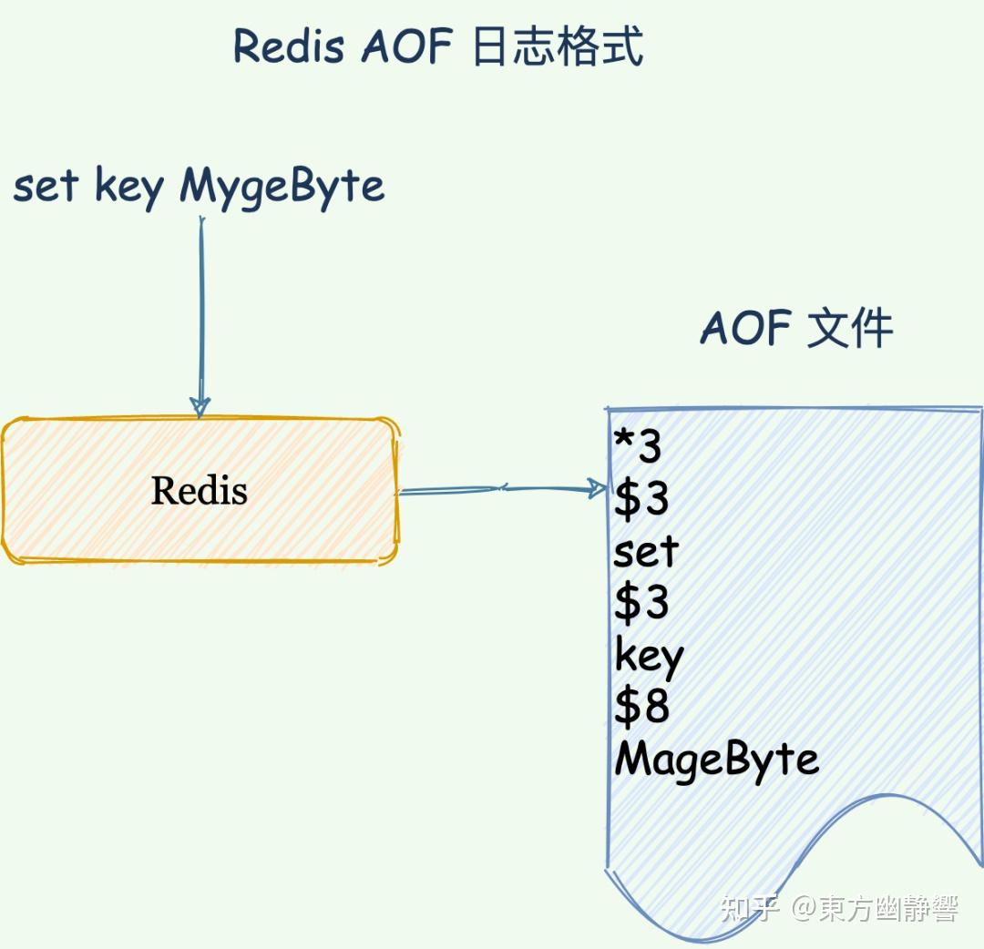 38 张图详解 Redis：核心架构、发布订阅机制、9大数据类型底层原理、rdb和aof 持久化、高可用架构、性能问题排查和调优 知乎