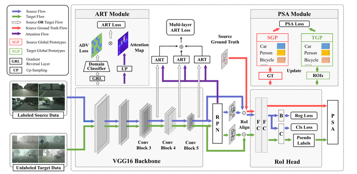 【阅读笔记】Cross-domain Object Detection through Coarse-to-Fine Feature ...