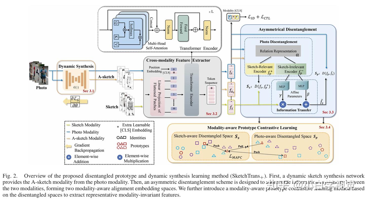TPAMI 2024 | SketchTrans：使用Transformer进行草图照片识别的纠缠原型学习 - 知乎