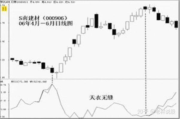 终于有人把WR指标的最全用法讲通透了，再忙也要花5分钟学习！ - 知乎