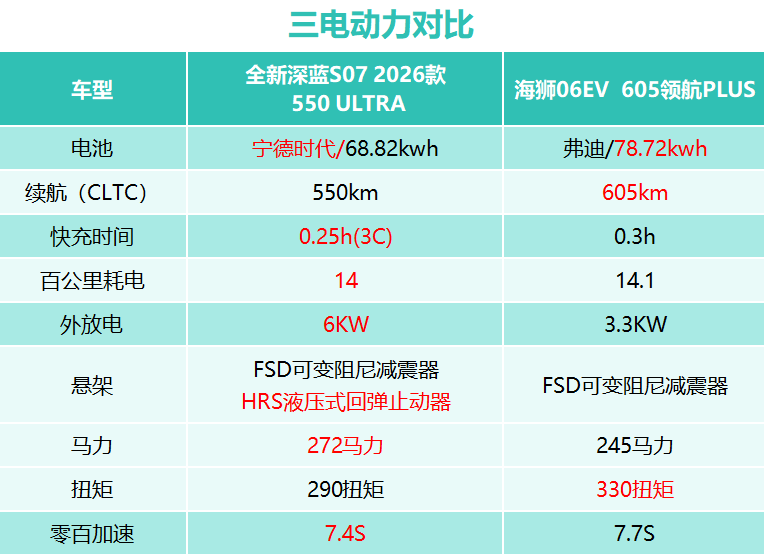 比亚迪还是深蓝！15万级全新深蓝S07 对比海狮06 EV谁才是大满配？ - 知乎
