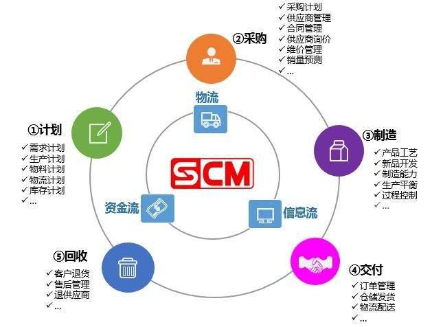 SCM系统是指什么 SCM系统功能模块详解 - 知乎