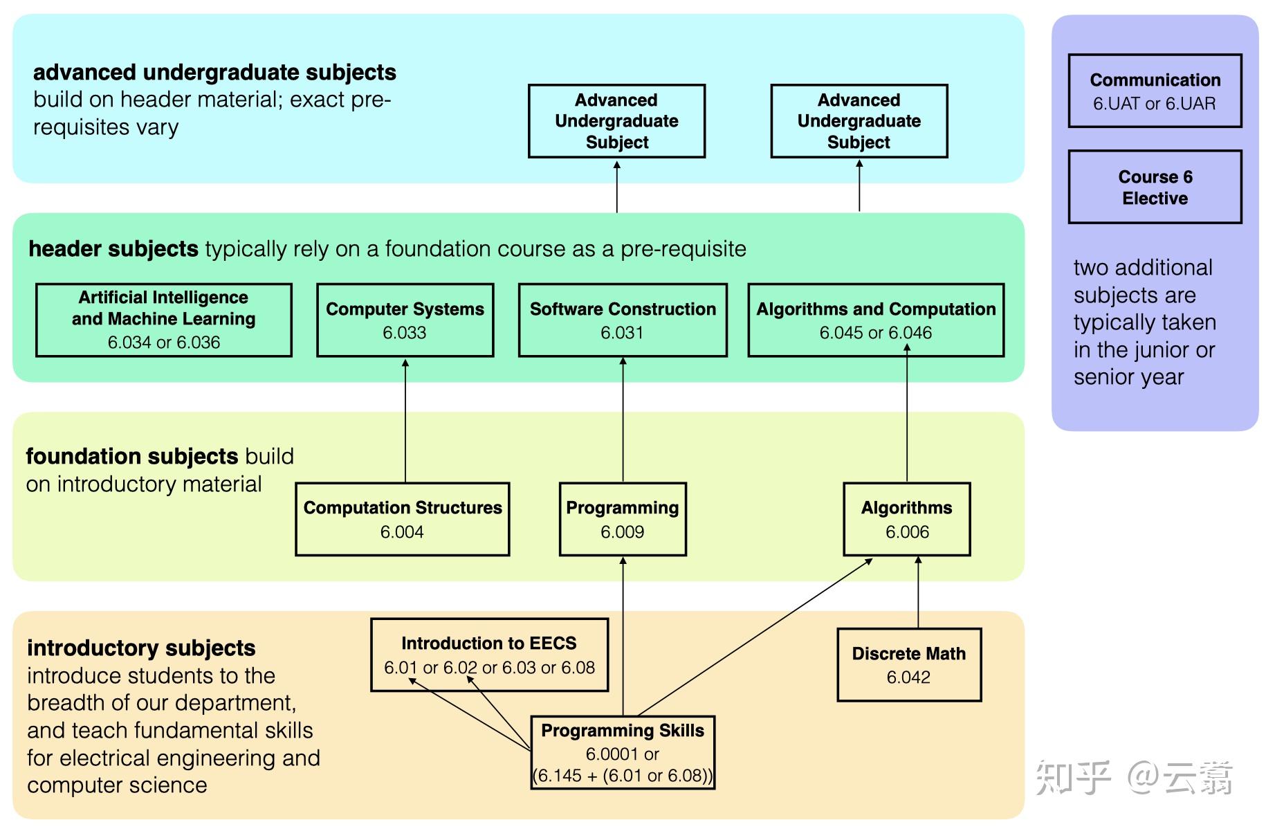 替你总结一份MIT计算机课程 - 知乎