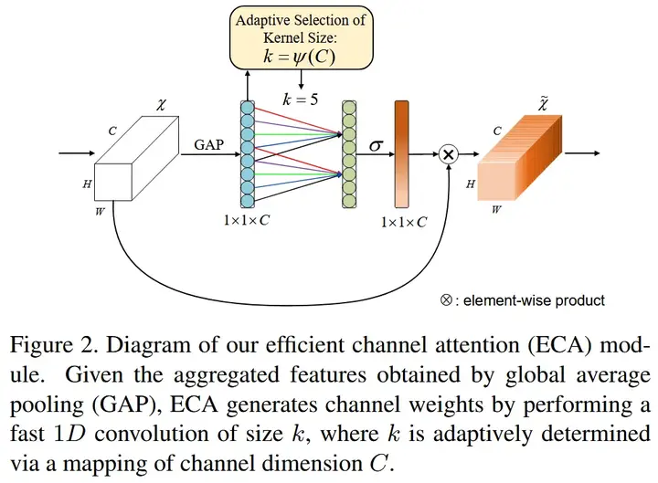 即插即用模块 ECA-Net: Efficient Channel Attention for Deep Convolutional Neural Networks - 知乎