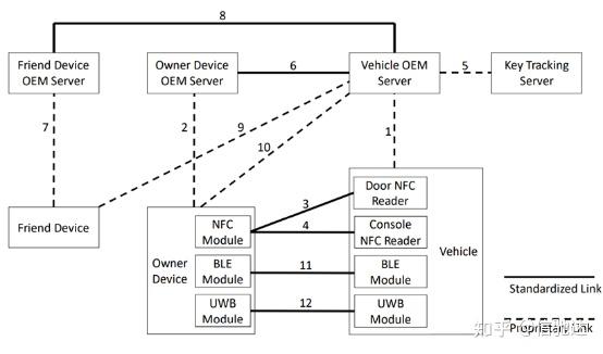详解汽车数字钥匙（Digital Key）规范 - 知乎