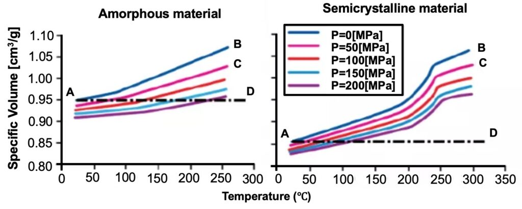 应用案例 | PVT特性曲线在预测和控制注塑成型工艺中的作用 - 知乎