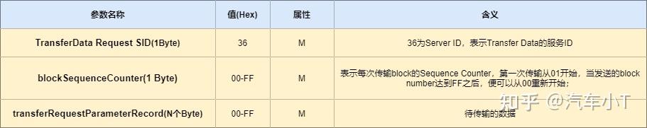 UDS服务基础篇之36服务 - 知乎