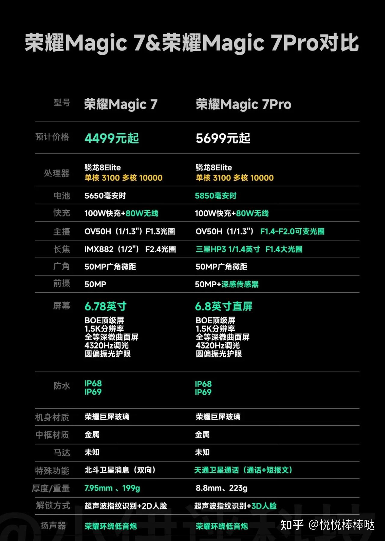 荣耀 Magic7 和 Magic7Pro 详细配置有啥区别？值得购买吗？ - 知乎
