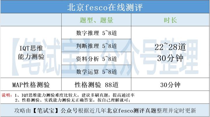 北京fesco网申测评、高校招聘笔试考什么？如何通过 | 真题考点 - 知乎