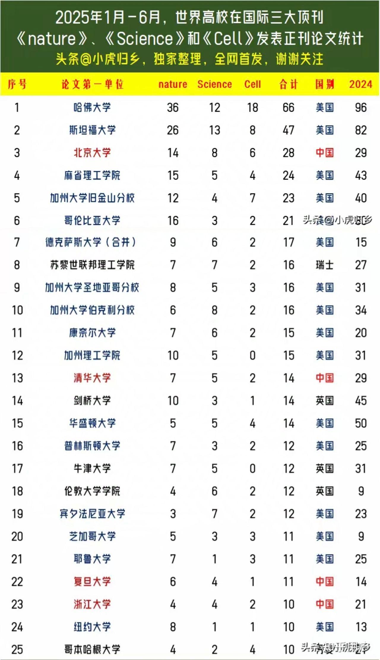 如何评价香港大学在QS2026排名第11，高于北京大学和清华大学？ - 知乎
