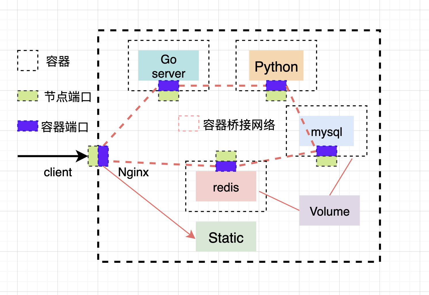 Docker Compose 编排多服务应用入门与调试技巧 知乎