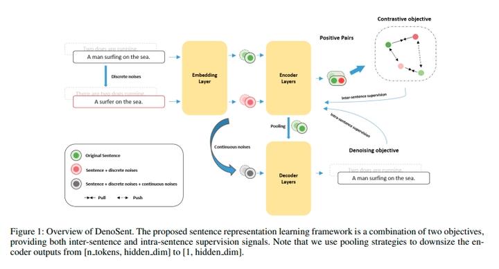 DenoSent：自监督句子表示学习的去噪目标(代码已开源) - 知乎