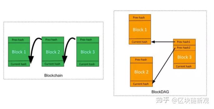 从区块链到DAG（二）--DAG的基本结构 - 知乎