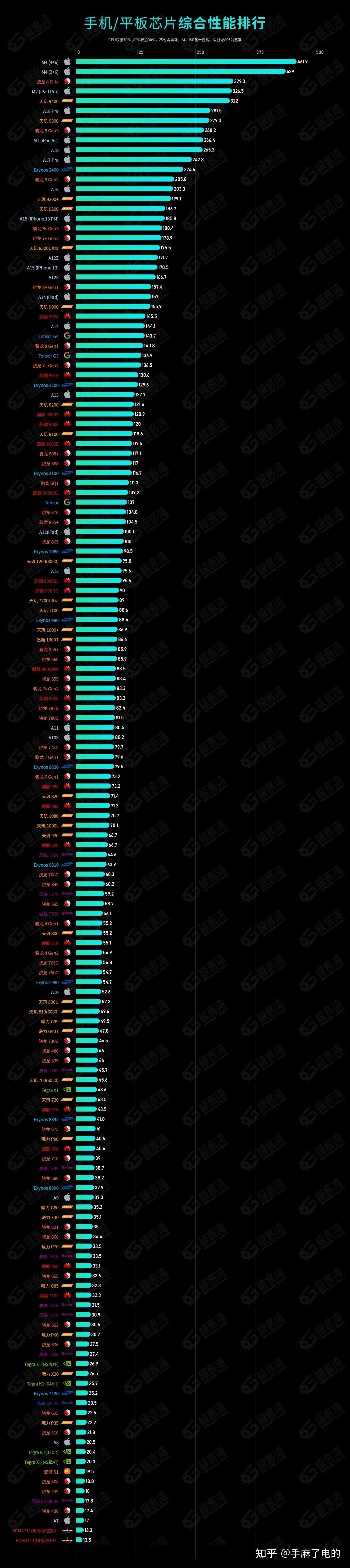 手机CPU天梯图（2025/2），极客湾+安兔兔+3DMark游戏/光追 - 知乎