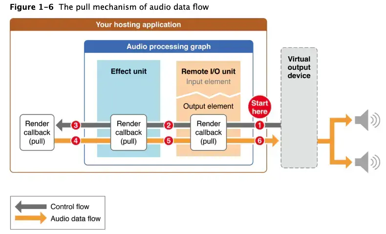 WebRTC源码分析之IOS Audio Unit - 知乎