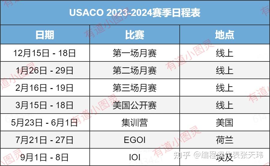 中国选手最爱“踢馆”的USACO，2024年首场比赛即将开启！ - 知乎