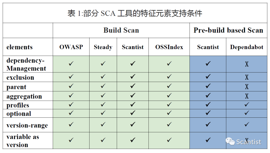 SCA工具对比分析和应用解读「超全」 - 知乎