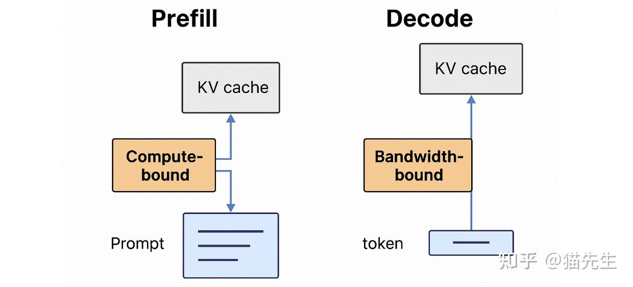 大模型系列：深度解析 Prefill-Decode 分离式部署架构 - 知乎