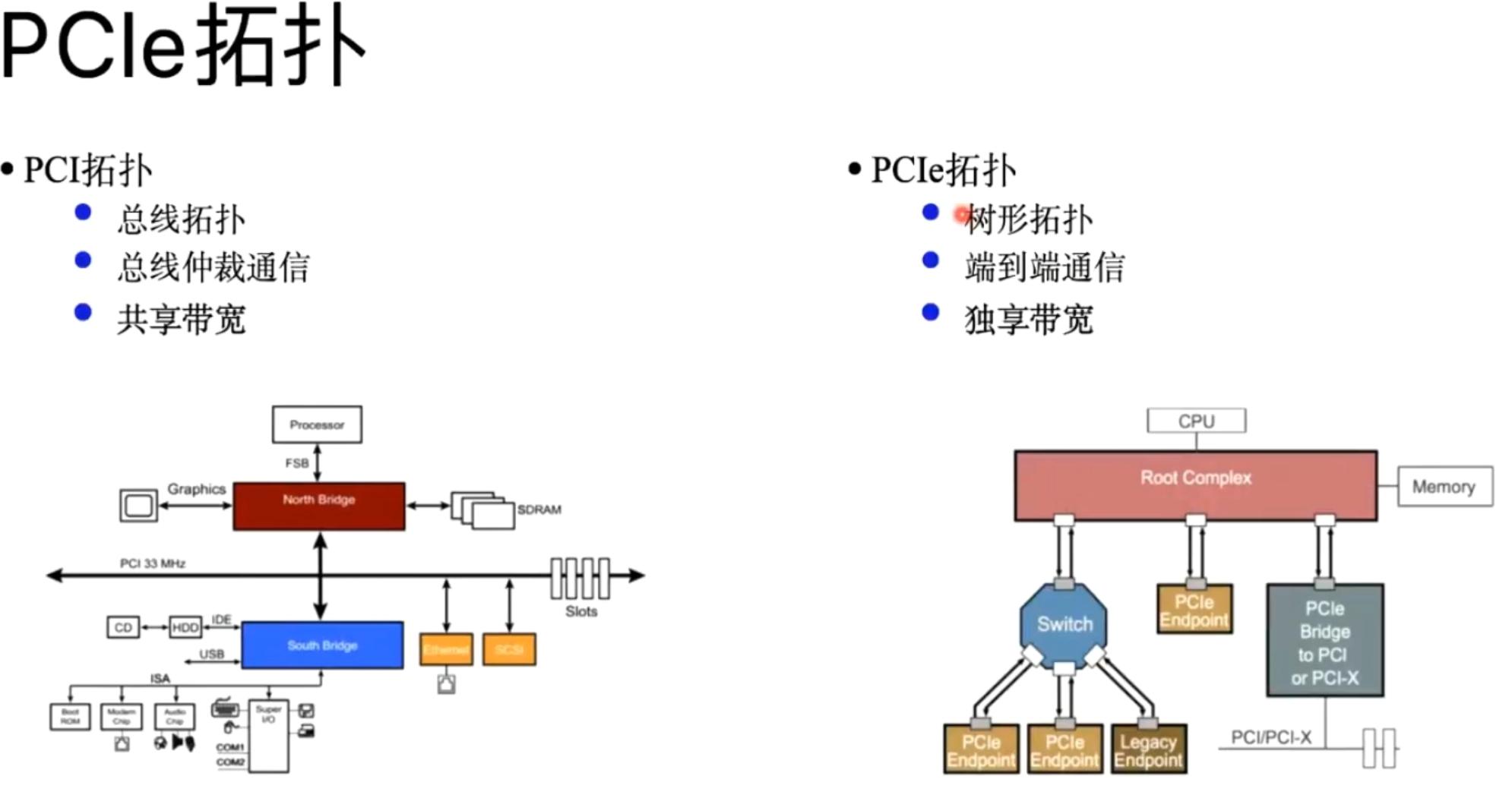 PCI外部设备互连&PCIE - 知乎