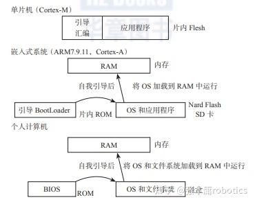 Linux是怎样跑起来的：BSP与Bootloader - 知乎