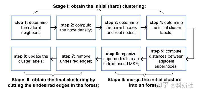 快速LDP-MST：一种用于大型数据集的高效基于密度峰值的聚类方法（Matlab代码实现） - 知乎