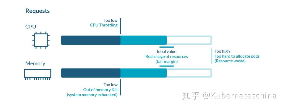 一文读懂 Kubernetes 的 Limit 和 Request - 知乎