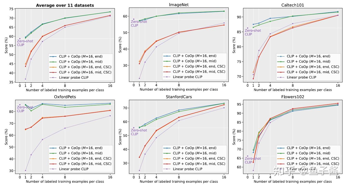 【CLIP系列Paper解读】CoOp: Learning to Prompt for Vision-Language Models - 知乎